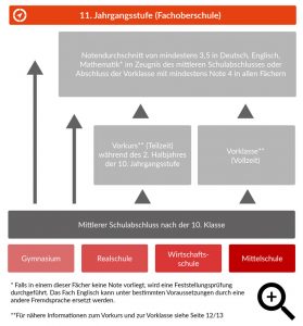 Was ist die Fachoberschule? Wie ist die FOS Sonthofen? | FOS Sonthofen